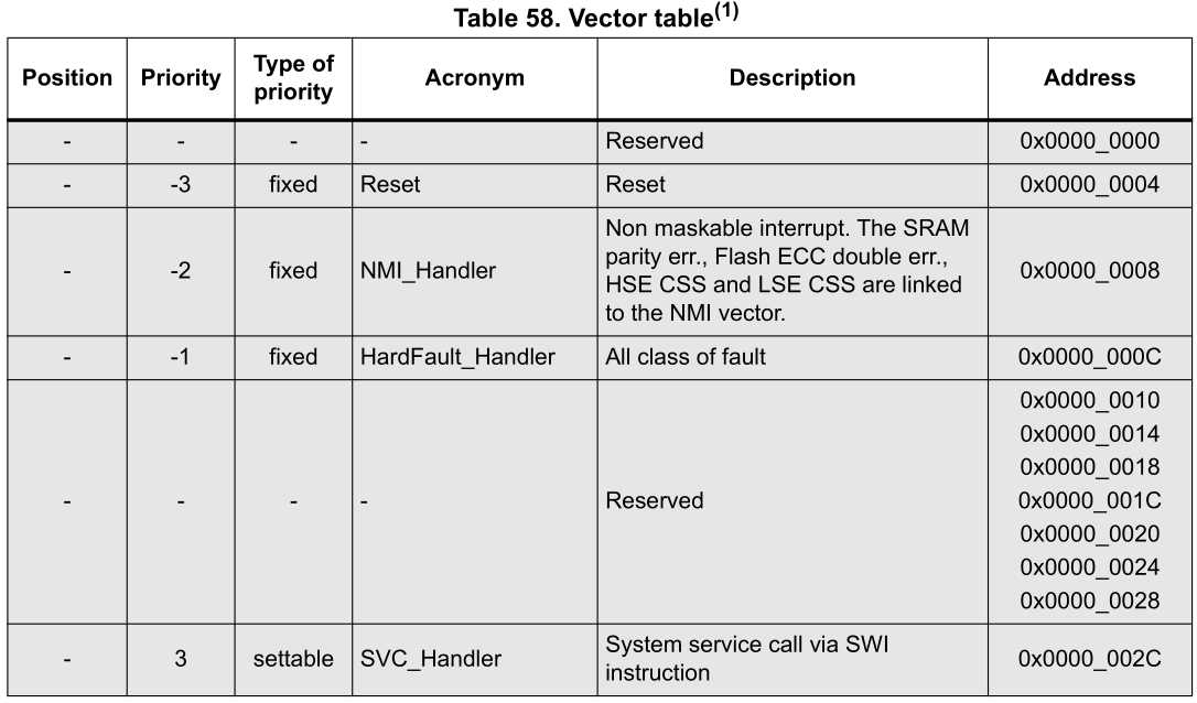 Part XVII: The ISR vector table